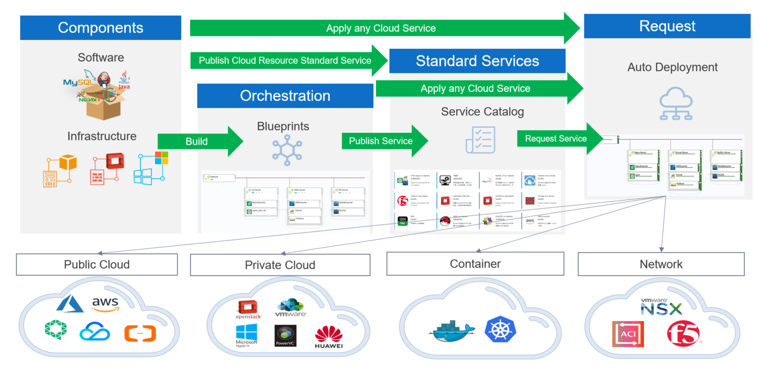 Automation CMP - CloudChef - Focus on cloud management and release ...