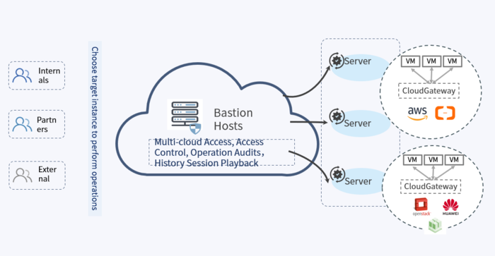 Bastion Hosts - CloudChef - Focus on cloud management and release ...
