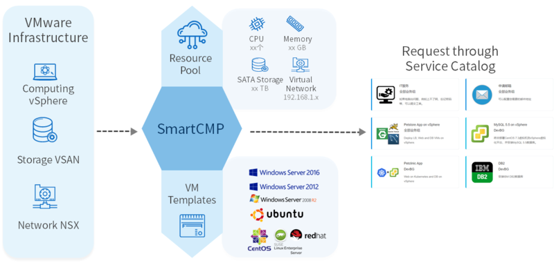 VMware Cloudification Solution - CloudChef